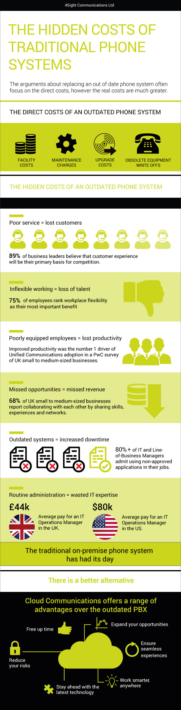 Infographic: The Hidden Costs Of Traditional Phone Systems | 4Sight ...